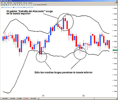 El Dinero no Duerme!: Lección 5: Estocástico & Bandas de Bollinger